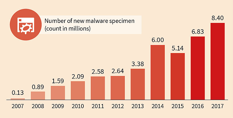 Malware numbers 2017