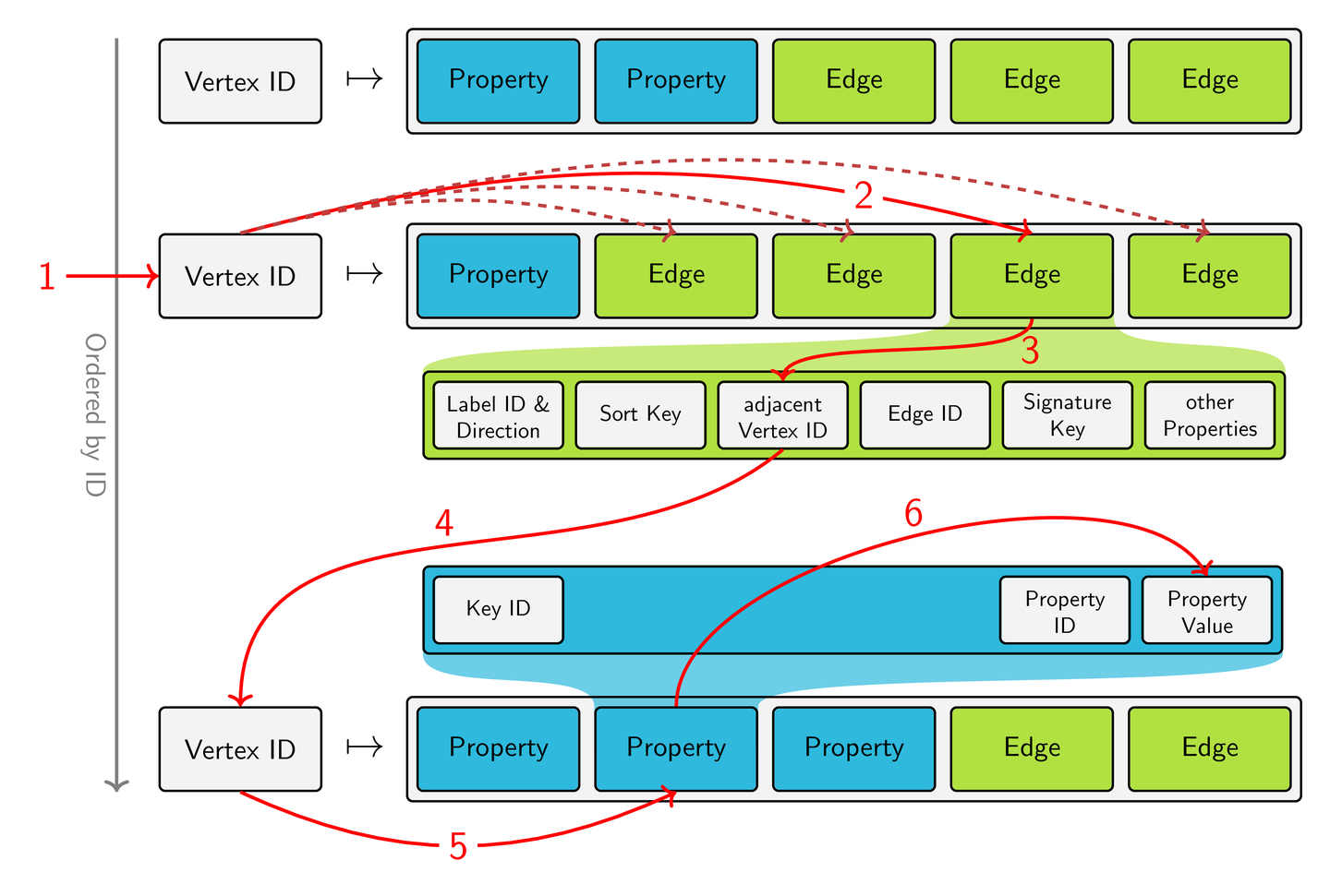 Optimizing Edge Existence Checks on Supernodes