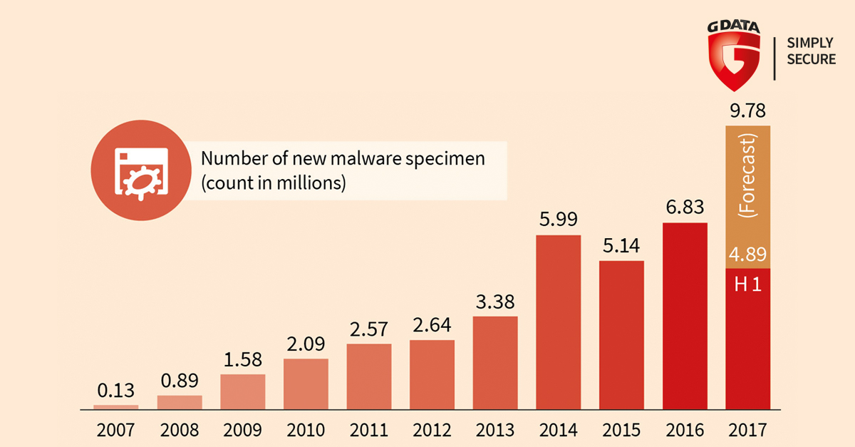 Malware numbers of the first half of 2017